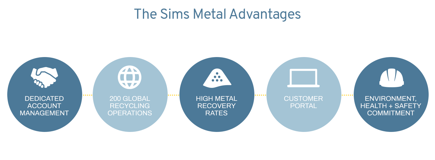 National Accounts - Sims Metal